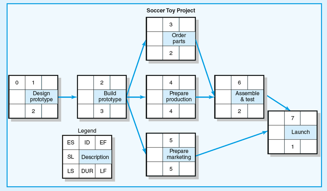 Solved Given the time-phased work packages and network, | Chegg.com
