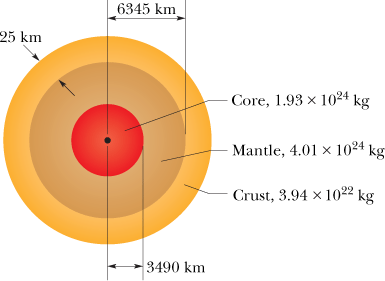 Solved The figure shows, not to scale, a cross section | Chegg.com