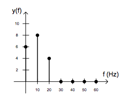 Solved 4. For the following amplitude spectrum plot, | Chegg.com