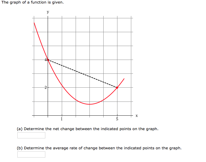 Solved The Graph Of A Function Is Given Determine The Net