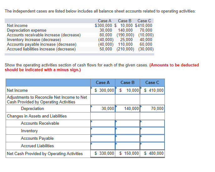 Solved The independent cases are listed below includes all | Chegg.com