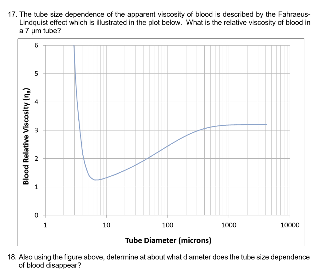 Solved The tube size dependence of the apparent viscosity of | Chegg.com