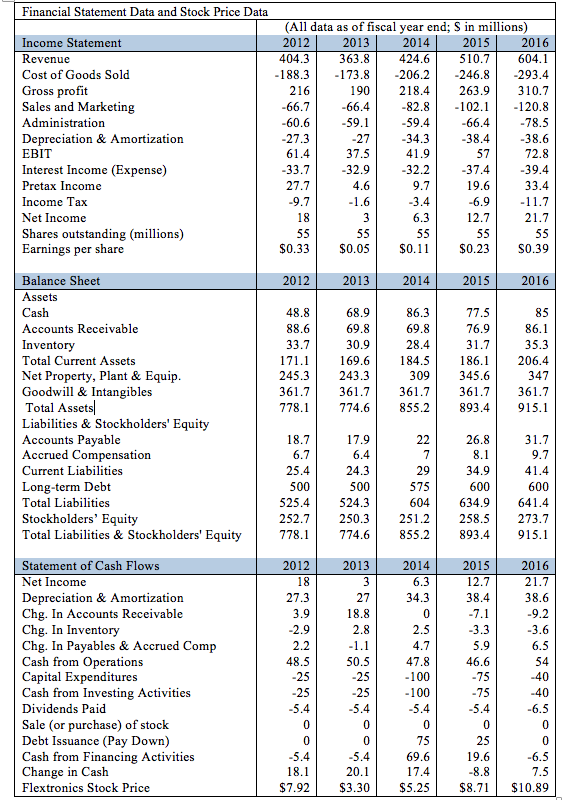 Solved Financial Statement Data and Stock Price Data (All | Chegg.com
