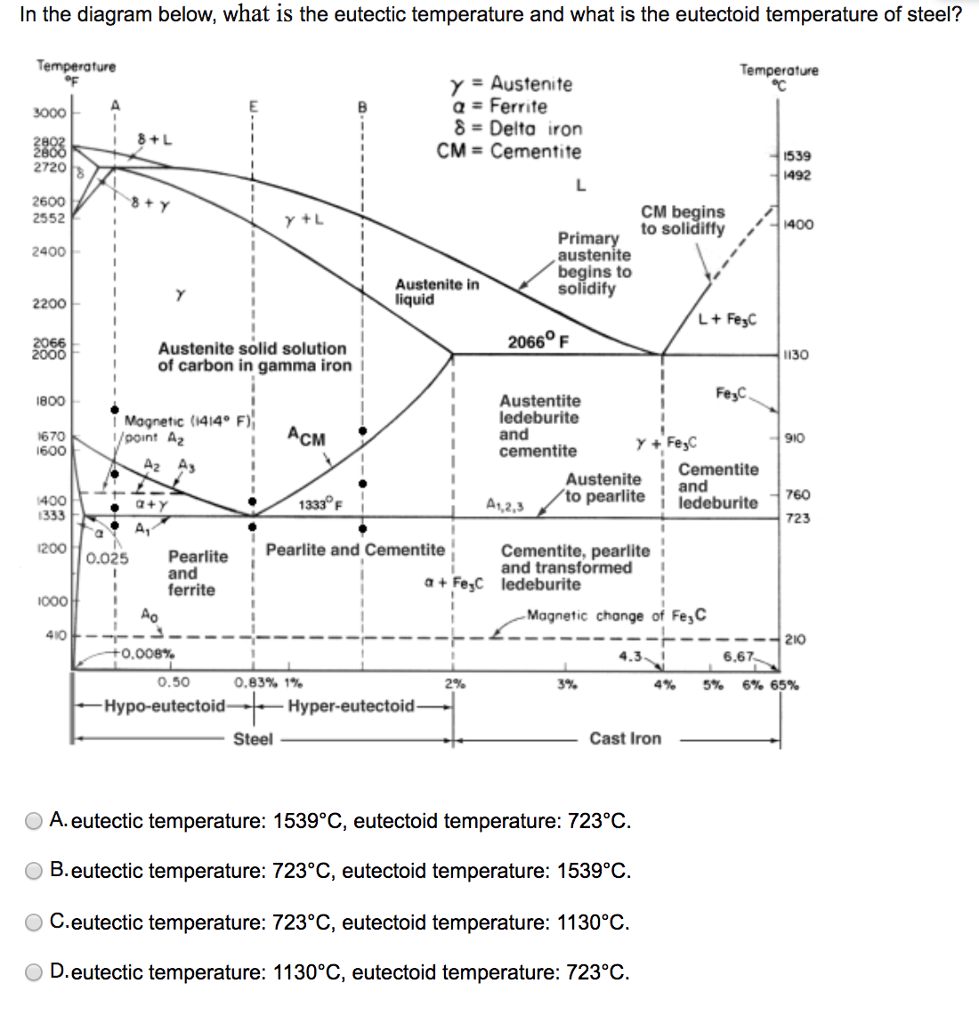 Solved In the diagram below, what is the eutectic | Chegg.com