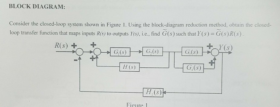 Solved BLOCK DIAGRAM Consider the closed-loop system shown | Chegg.com
