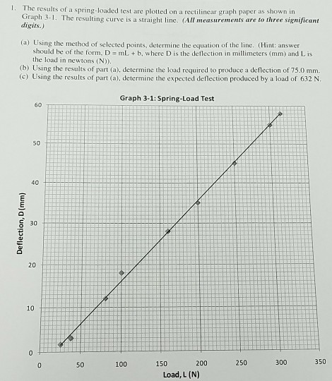 Solved 1. The results of a spring-loaded test are plotted on | Chegg.com