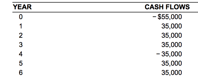 Solved (MIRR calculation) Calculate the MIRR given the | Chegg.com