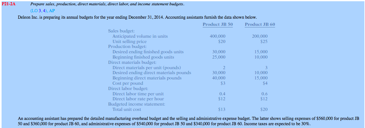 Solved P21-2A Prepare sales, production, direct materials, | Chegg.com