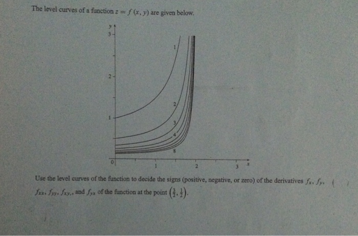 Solved The level curves of a function z f (x, y) are given | Chegg.com