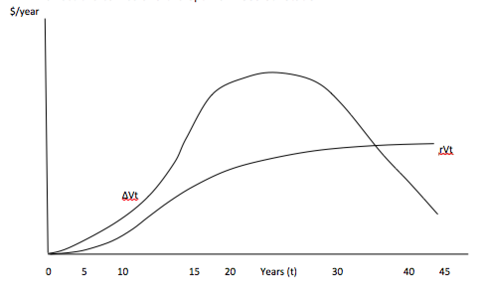 Solved The graph below shows the change in stumpage value | Chegg.com