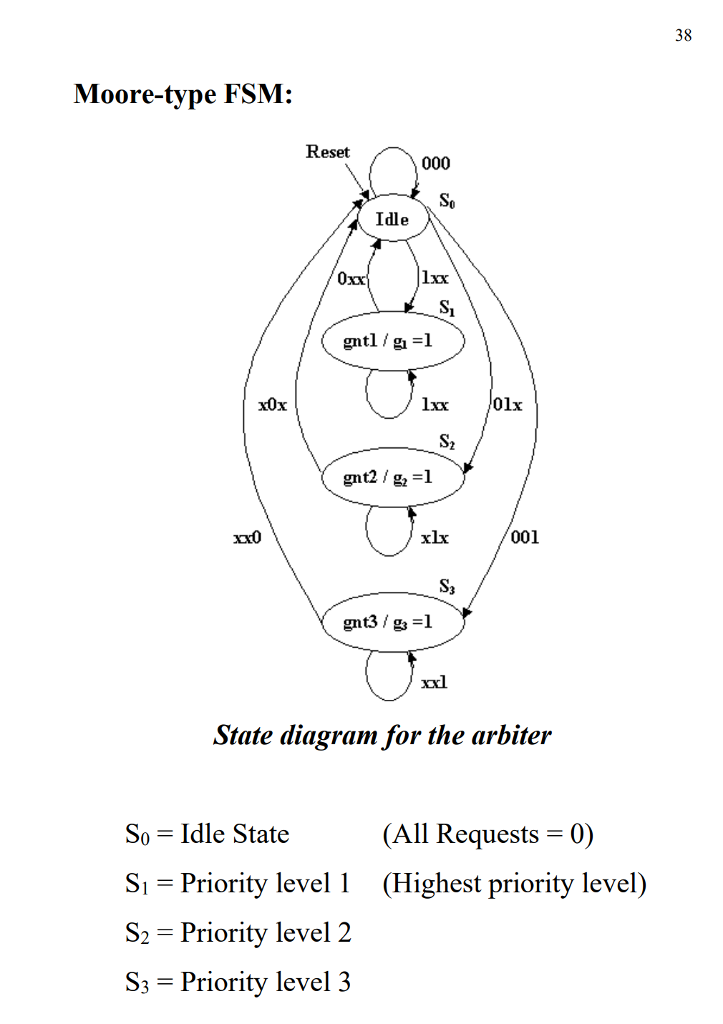 Consider implementation of the arbiter FSM using ASM | Chegg.com