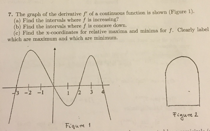 Solved 7. The graph of the derivative f? of a continuous | Chegg.com