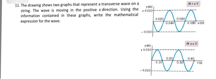Solved The drawing shows two graphs that represent a | Chegg.com
