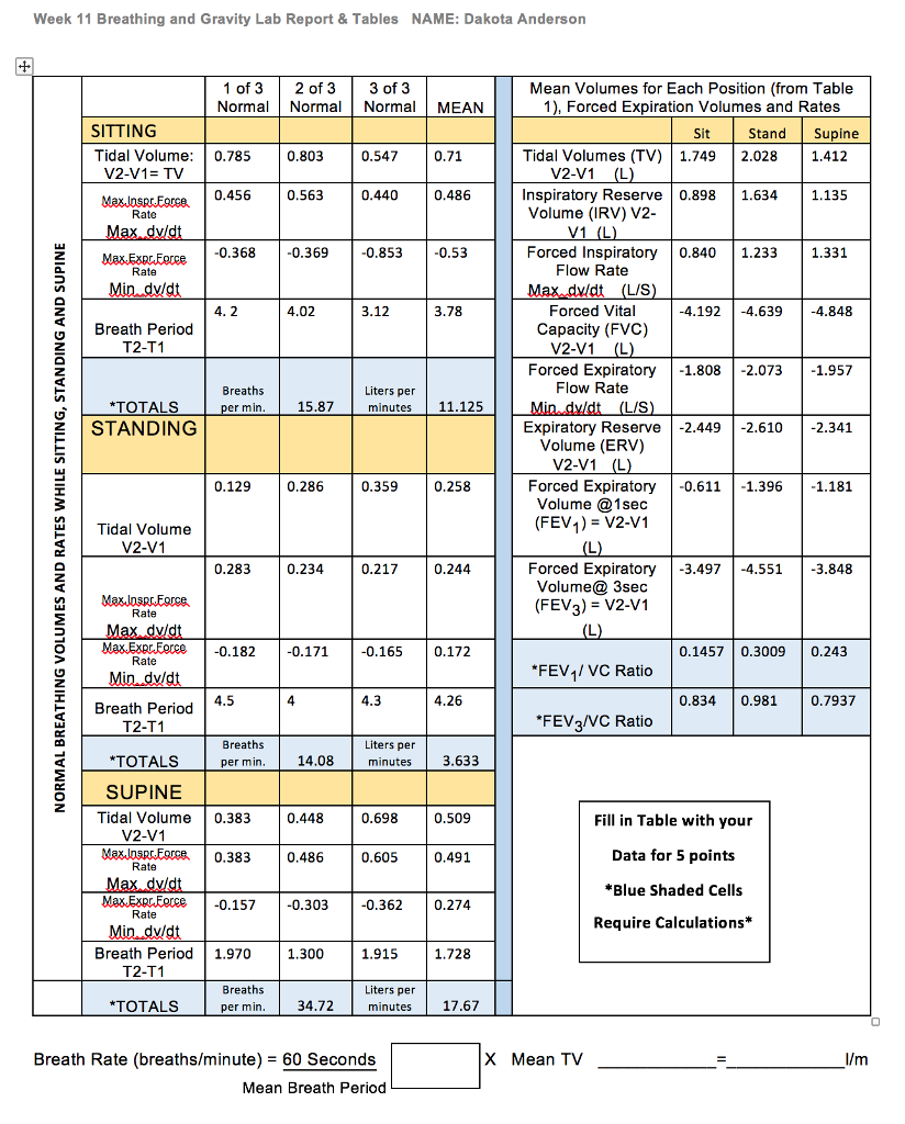 Week 11 Breathing and Gravity Lab Report &Tables | Chegg.com