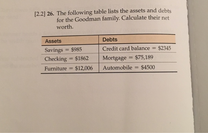 Solved The following table lists the assets and debts for | Chegg.com