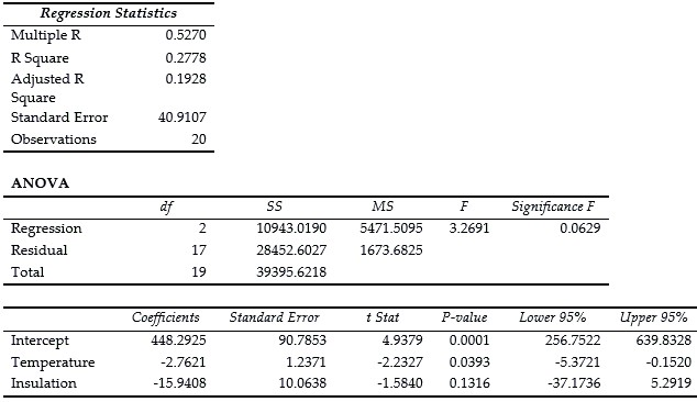 Solved Regression Statistics Multiple R 0.5270 R Square | Chegg.com