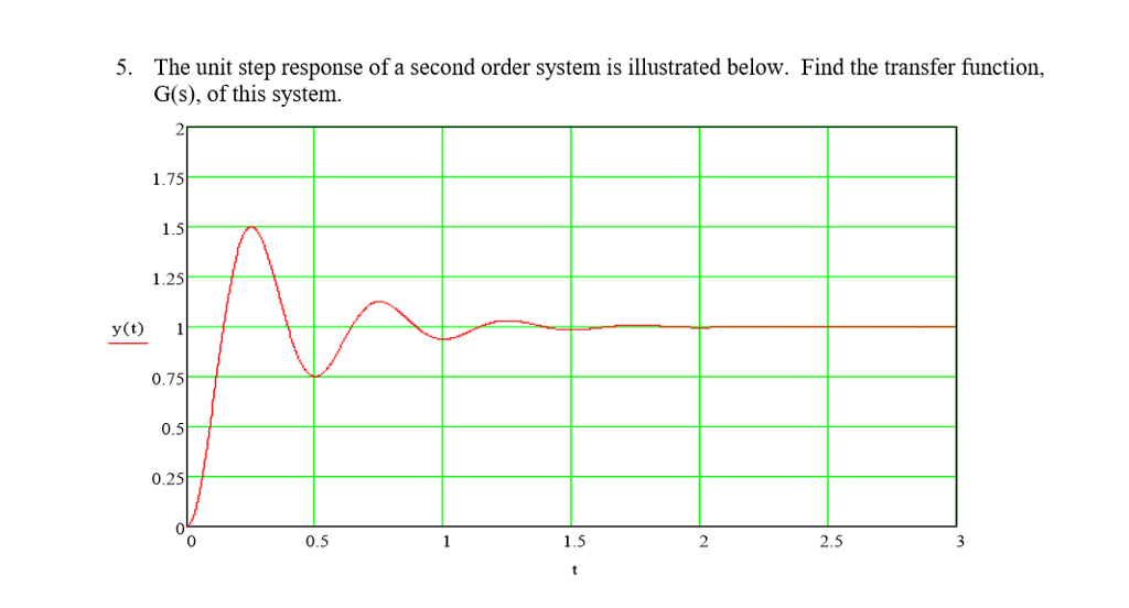 Solved The unit step response of a second order system is | Chegg.com