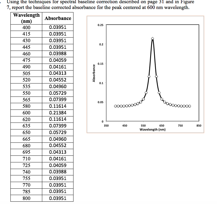 Solved Using the techniques tor spectral baseline correction | Chegg.com
