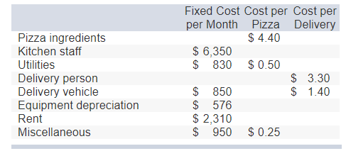 Solved Milano Pizza is a small neighborhood pizzeria that | Chegg.com