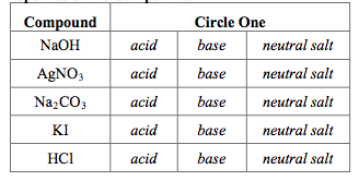 Solved Acid-Base Properties of the Compounds Compound Circle | Chegg.com