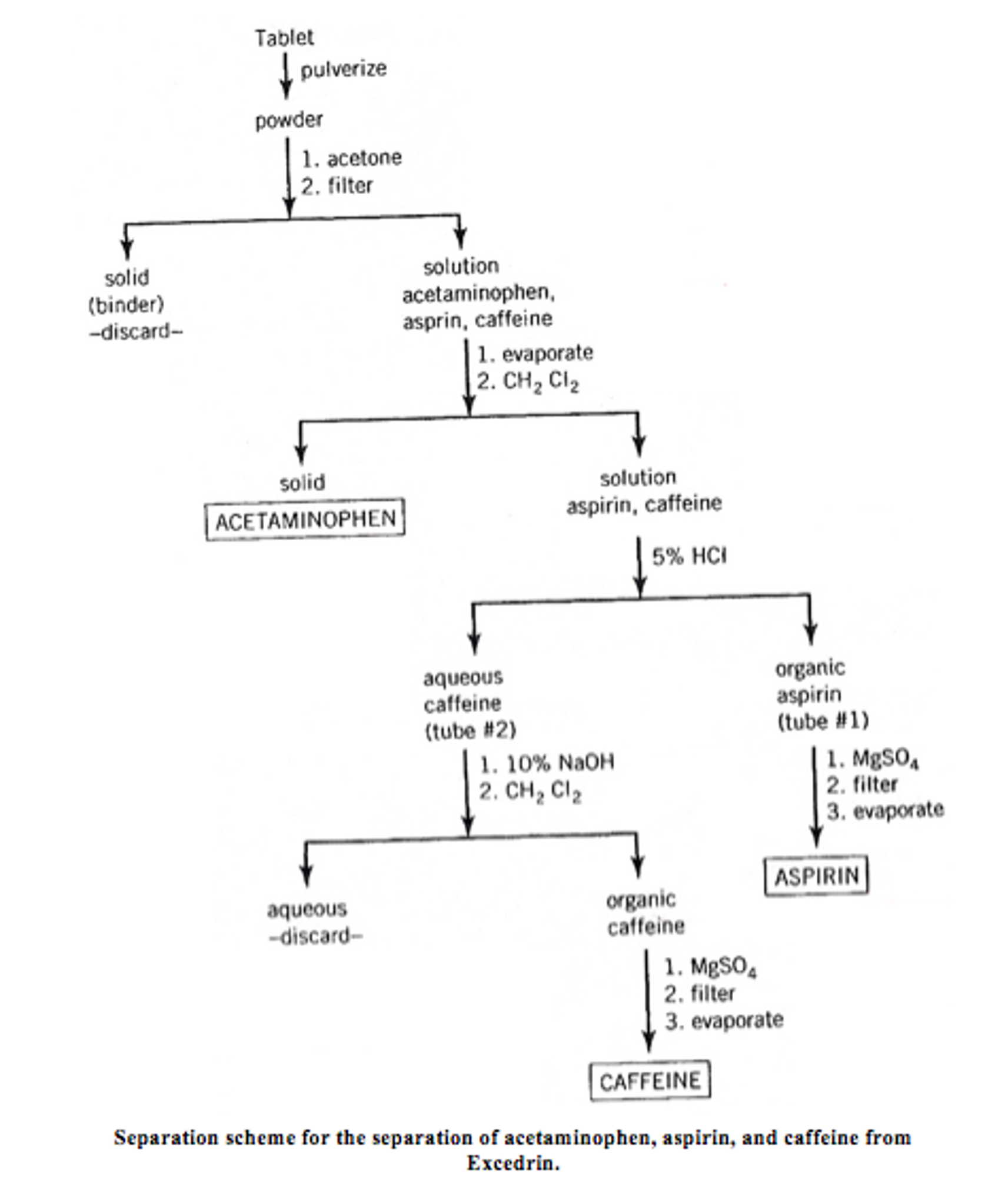 Solved Tablet pulverize powder 1. acetone 2. filter solid | Chegg.com