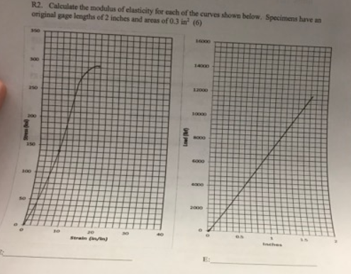 Solved R2. Calculate the modulus of elasticity for each of | Chegg.com