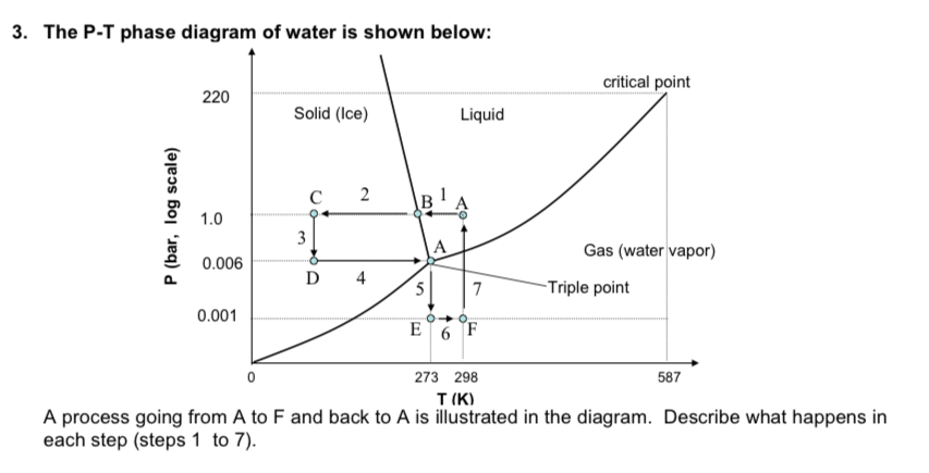 Solved 3. The P-T phase diagram of water is shown below: | Chegg.com