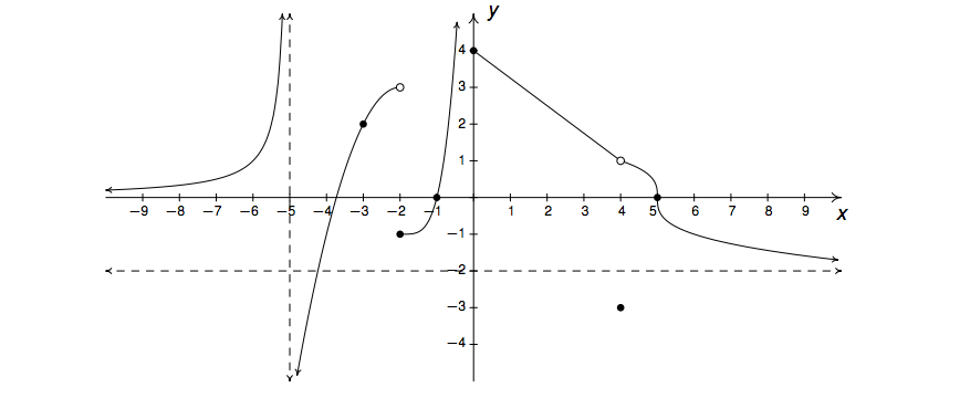 Solved Classify each of the discontinuities of f as either | Chegg.com