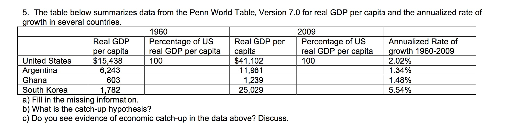 Solved The table below summarizes data from the Penn World | Chegg.com