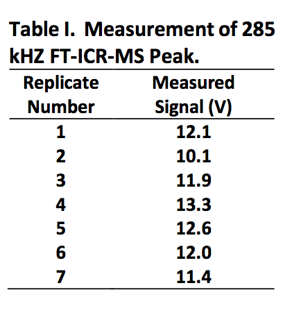 Solved Table l. Measurement of 285 kHZ FT-ICR-MS Peak. | Chegg.com