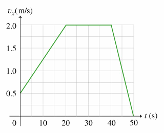 Solved What is the total distance Deltax traveled by the | Chegg.com