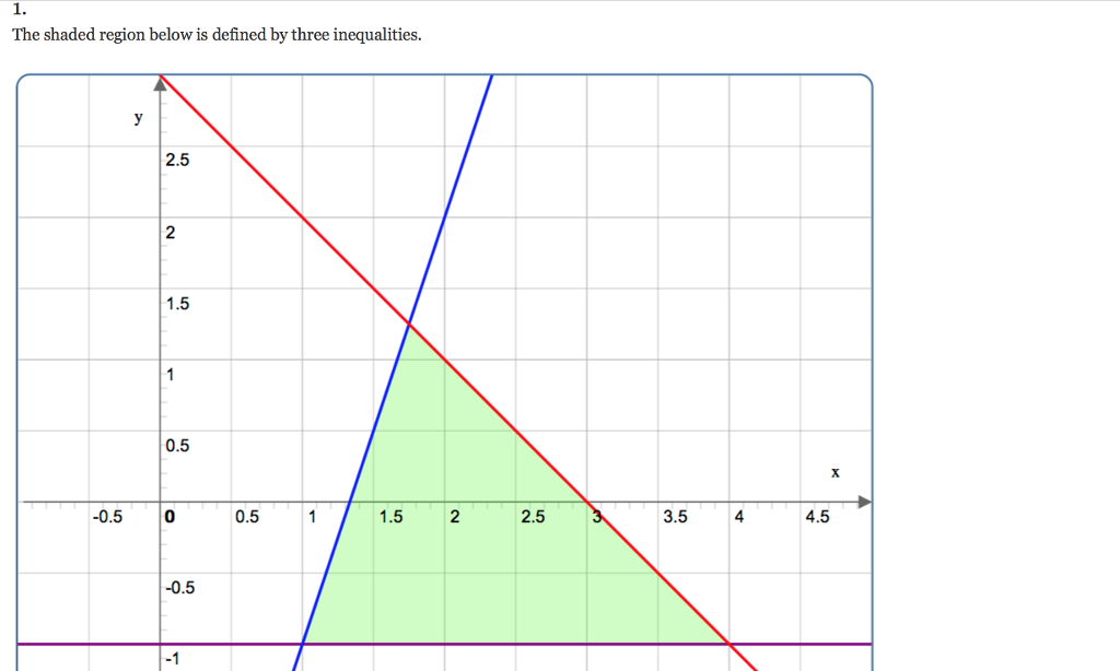 Solved 1. The shaded region below is defined by three | Chegg.com