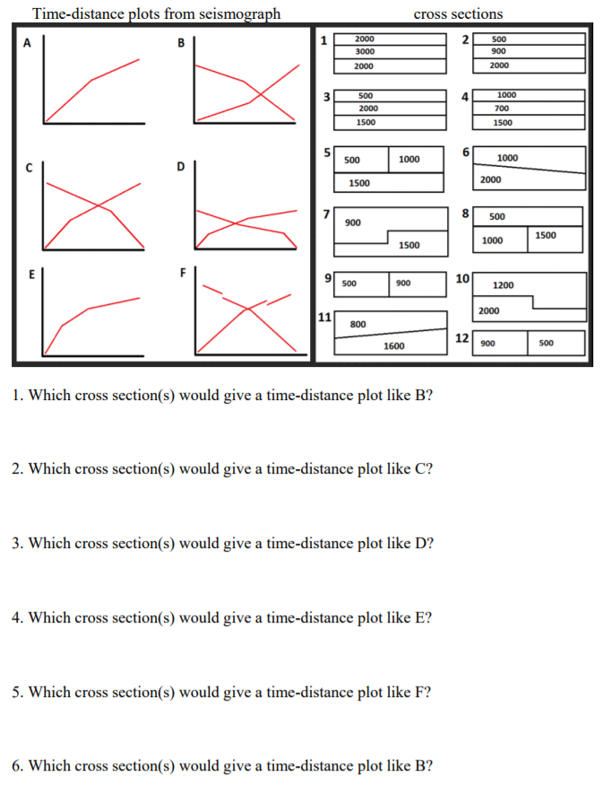 Solved Time-distance plots from seismograph cross sections | Chegg.com