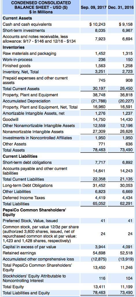 CONDENSED CONSOLIDATED BALANCE SHEET - USD ($) $ in | Chegg.com