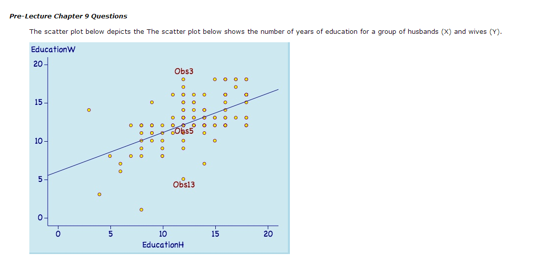 Solved Pre-Lecture Chapter 9 Questions The scatter plot | Chegg.com