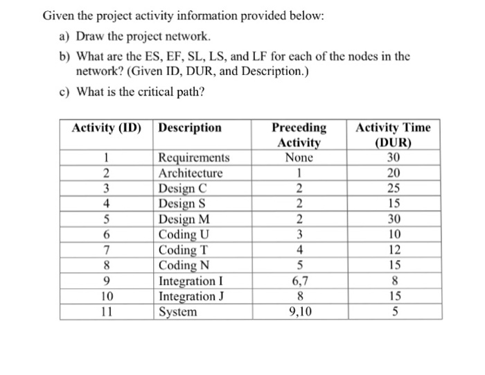 Solved Given the project activity information provided | Chegg.com