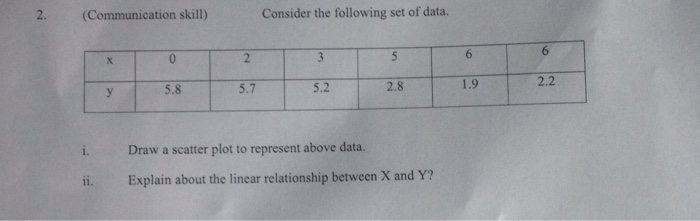 Solved Consider the following set of data. Draw a scatter | Chegg.com