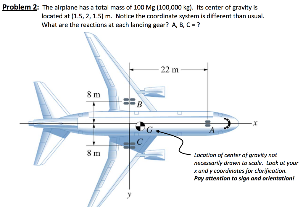 Solved Problem 2: The airplane has a total mass of 100 Mg | Chegg.com