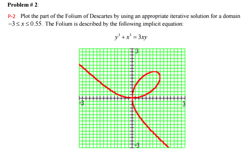 Solved Plot the part of the Folium of Descartes by using an | Chegg.com