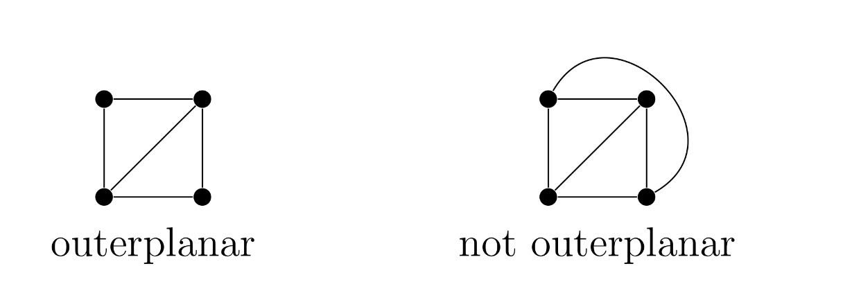Solved A graph G is outerplanar if it can be drawn in the | Chegg.com