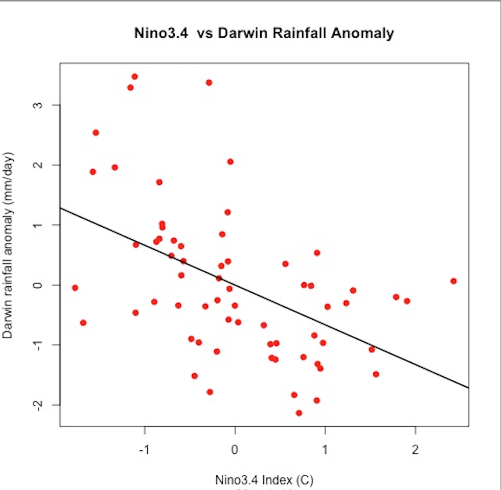 Darwin Rainfall Anomaly (black), NINO3.4 (red) 1950 | Chegg.com