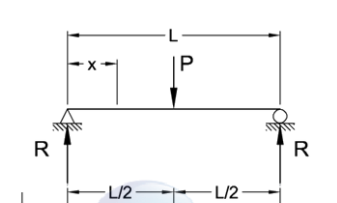 Solved For a Simple Beam with Two Point Loads Equally Spaced | Chegg.com