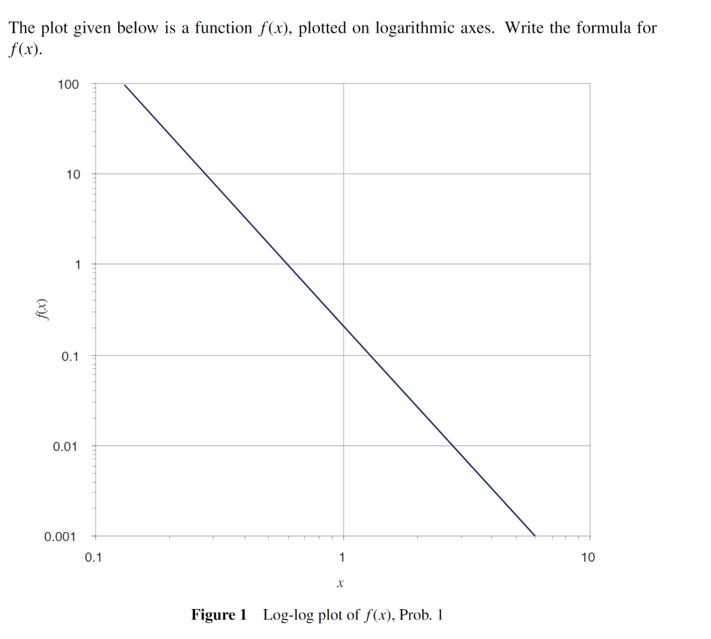 Solved The plot given below is a function f(x), plotted on | Chegg.com