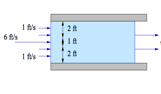 Solved Water enters a 5 ft wide channel as shown in figure | Chegg.com