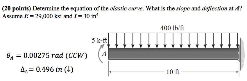 Solved (20 points) Determine the equation of the elastic | Chegg.com