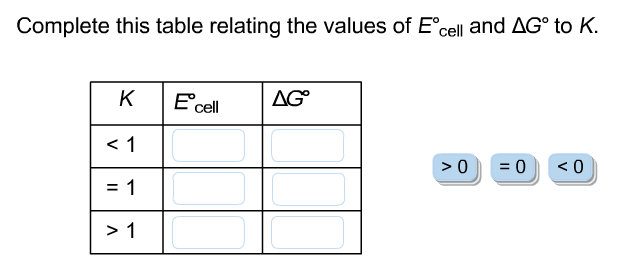 Solved Complete this table relating the values of E degree | Chegg.com
