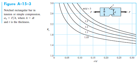 Solved Determine the nominal stress and the theoretical or | Chegg.com