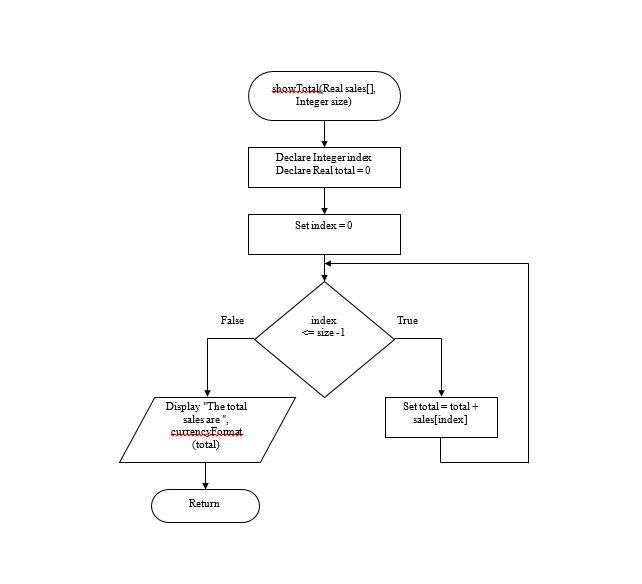 Solved Write a program using arrays that accepts sales | Chegg.com