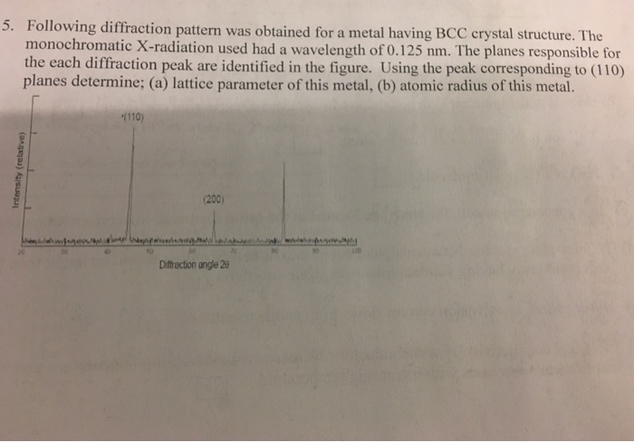 Solved Following diffraction pattern was obtained for a | Chegg.com