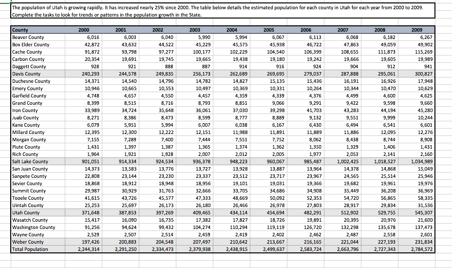 Solved Utah Population The population of Utah is growing | Chegg.com
